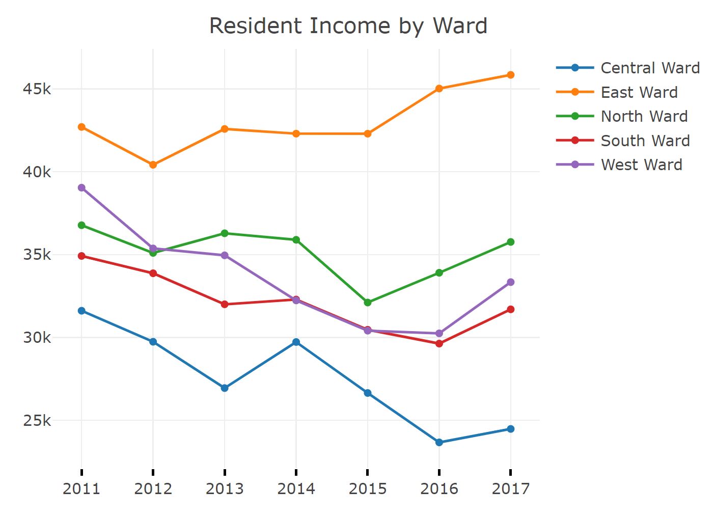 Newark NJ Resident Income from 2011 to 2017 – JASFEL Analytics